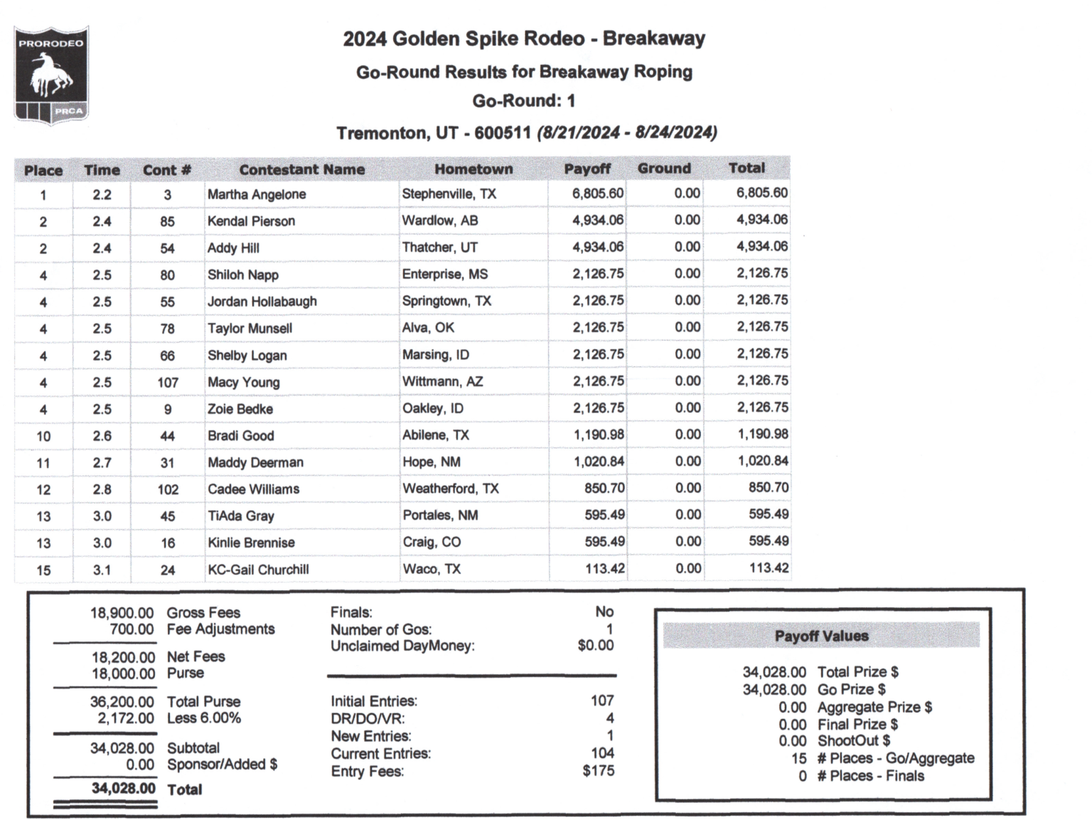2024 (LAST YEARS) Golden Spike Rodeo Results – Golden Spike Rodeo
