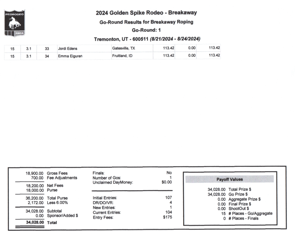 2024 (LAST YEARS) Golden Spike Rodeo Results – Golden Spike Rodeo