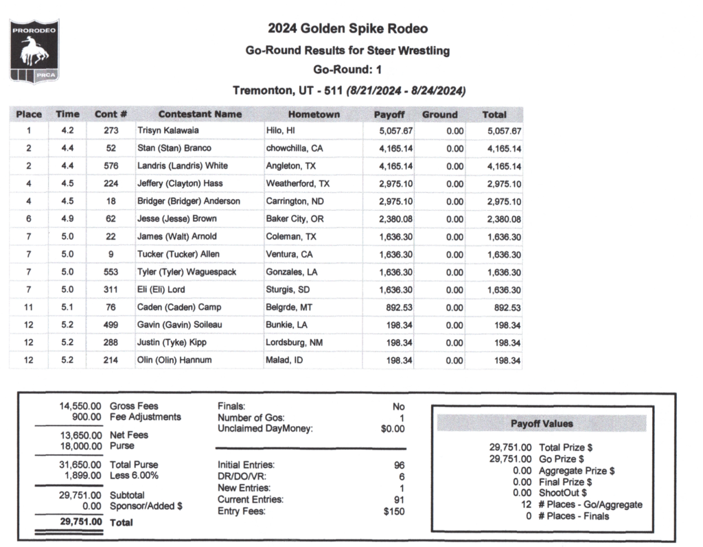 2024 (LAST YEARS) Golden Spike Rodeo Results – Golden Spike Rodeo