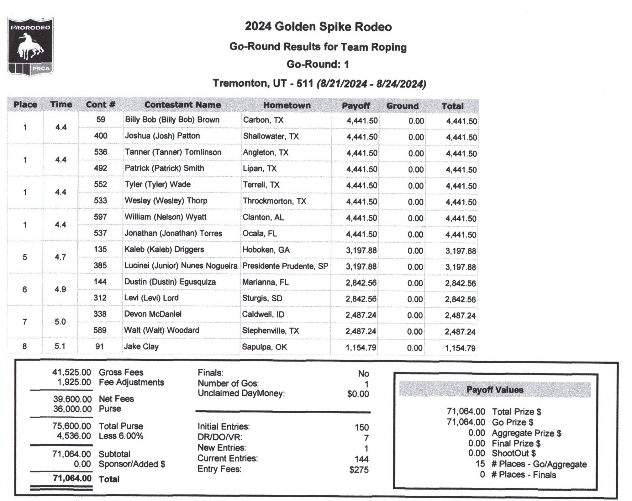 2024 (LAST YEARS) Golden Spike Rodeo Results – Golden Spike Rodeo